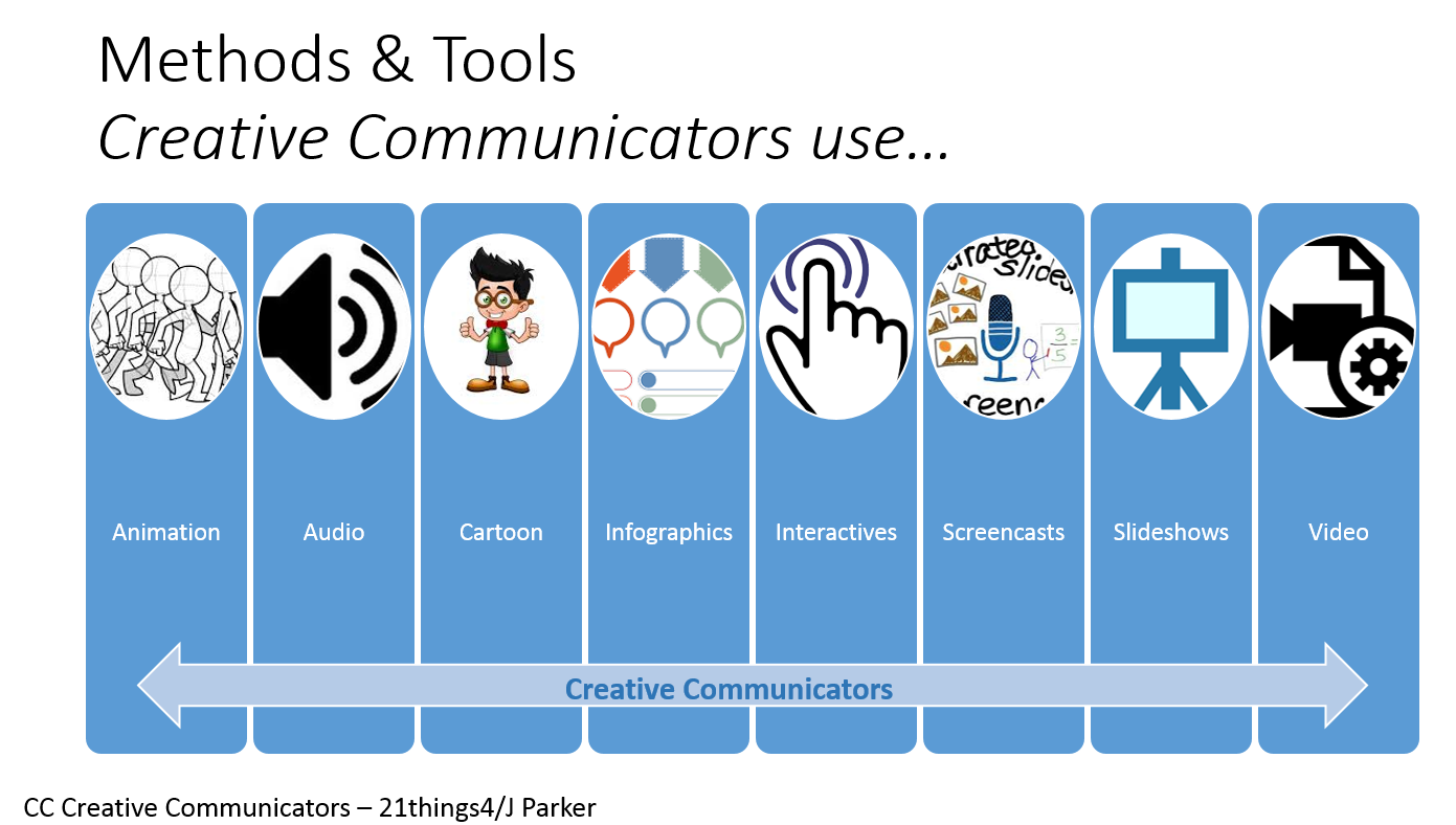 Define: Creative Communication - 21 Things 4 Educators