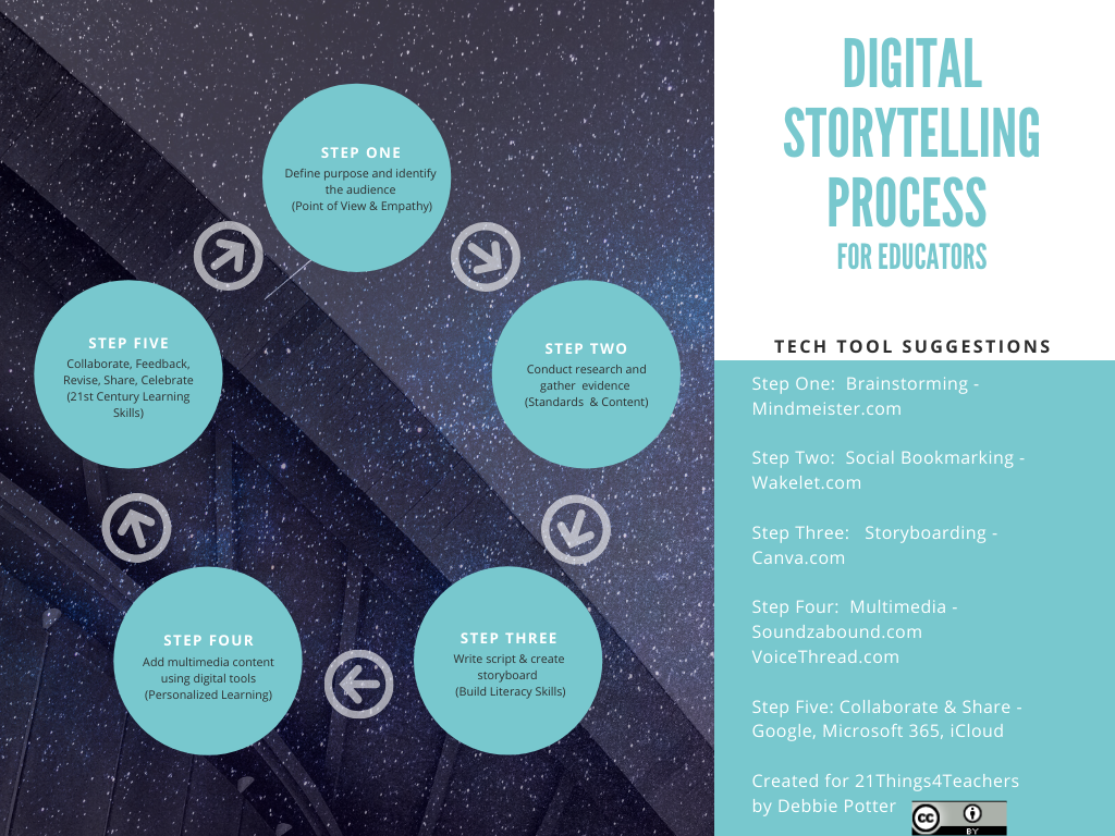 Define: Digital Storytelling - 21 Things 4 Educators